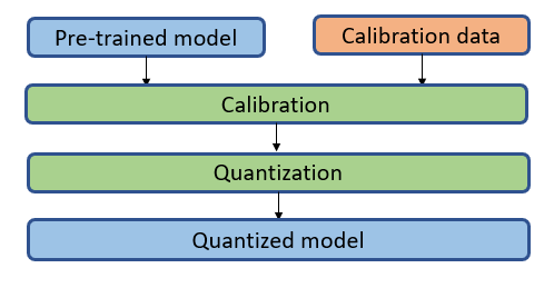 Quantization — Intel® Extension for Transformers 1.2 documentation