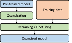 Quantization — Intel® Extension for Transformers 1.2 documentation