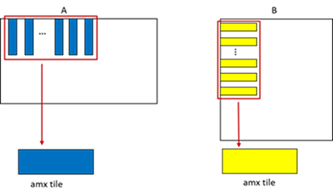 Sparse GEMM AMX — Intel® Extension for Transformers 0.1.dev1+g087056c documentation