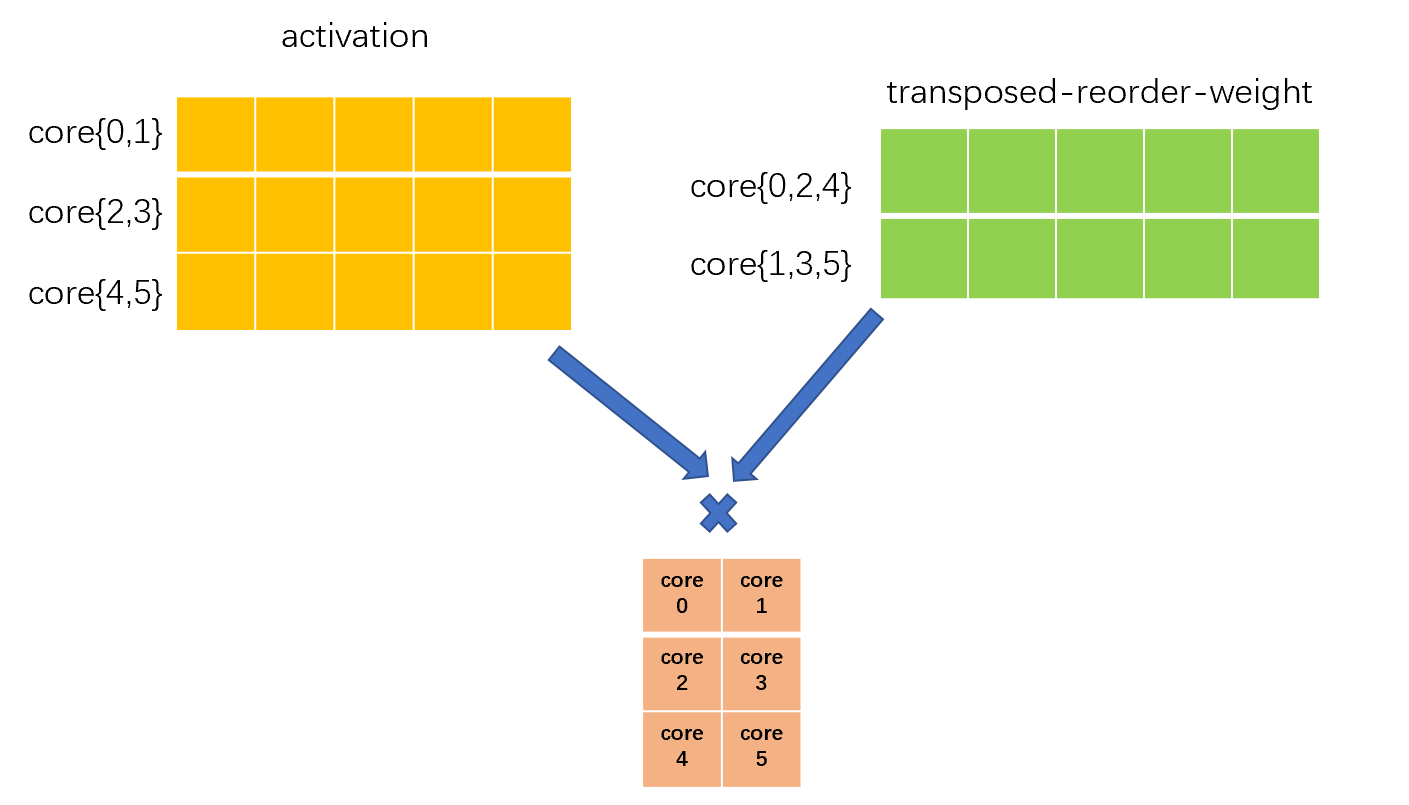 Dynamic Quant Matmul — Intel® Extension for Transformers 0.1.dev1+g087056c documentation