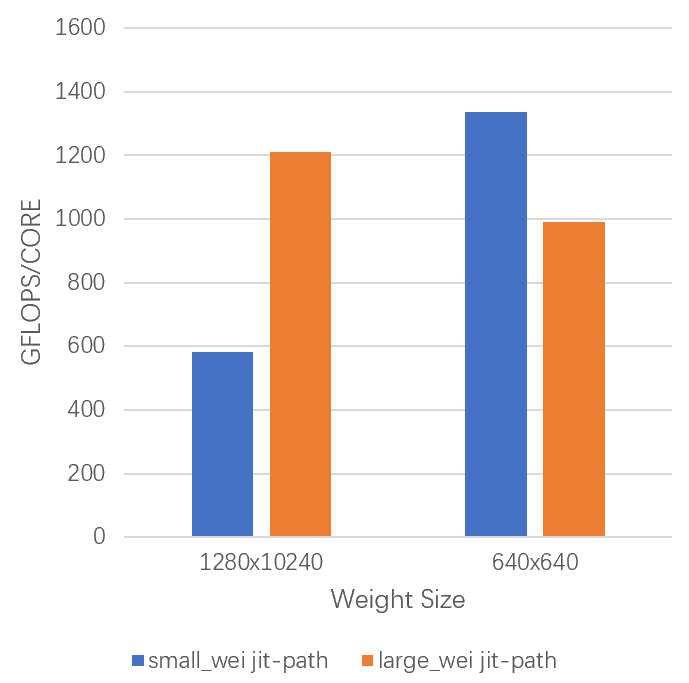 Dynamic Quant Matmul — Intel® Extension for Transformers 0.1.dev1+g087056c documentation