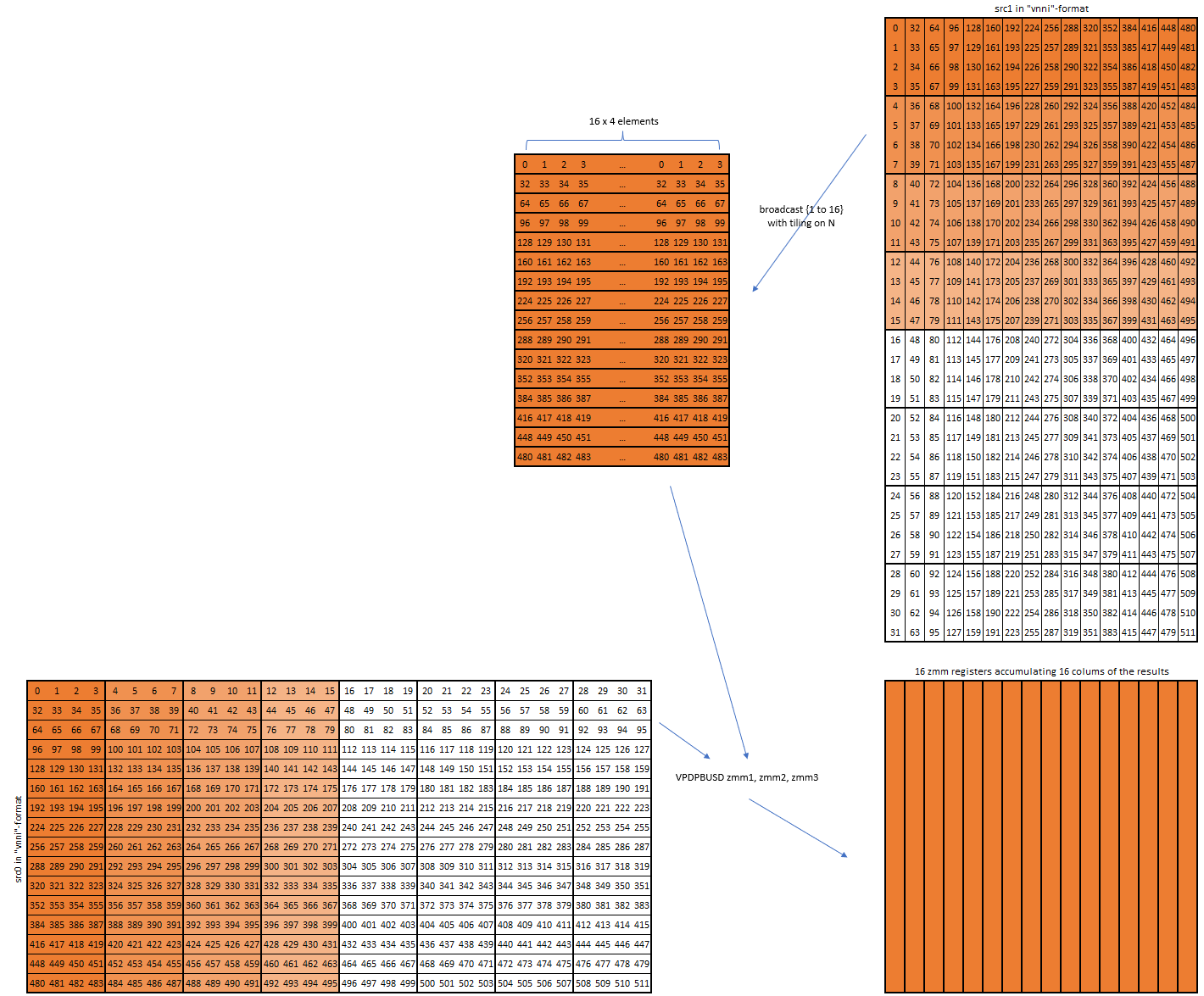 Transposed MatMul — Intel® Extension for Transformers 0.1.dev1+g99d458f documentation