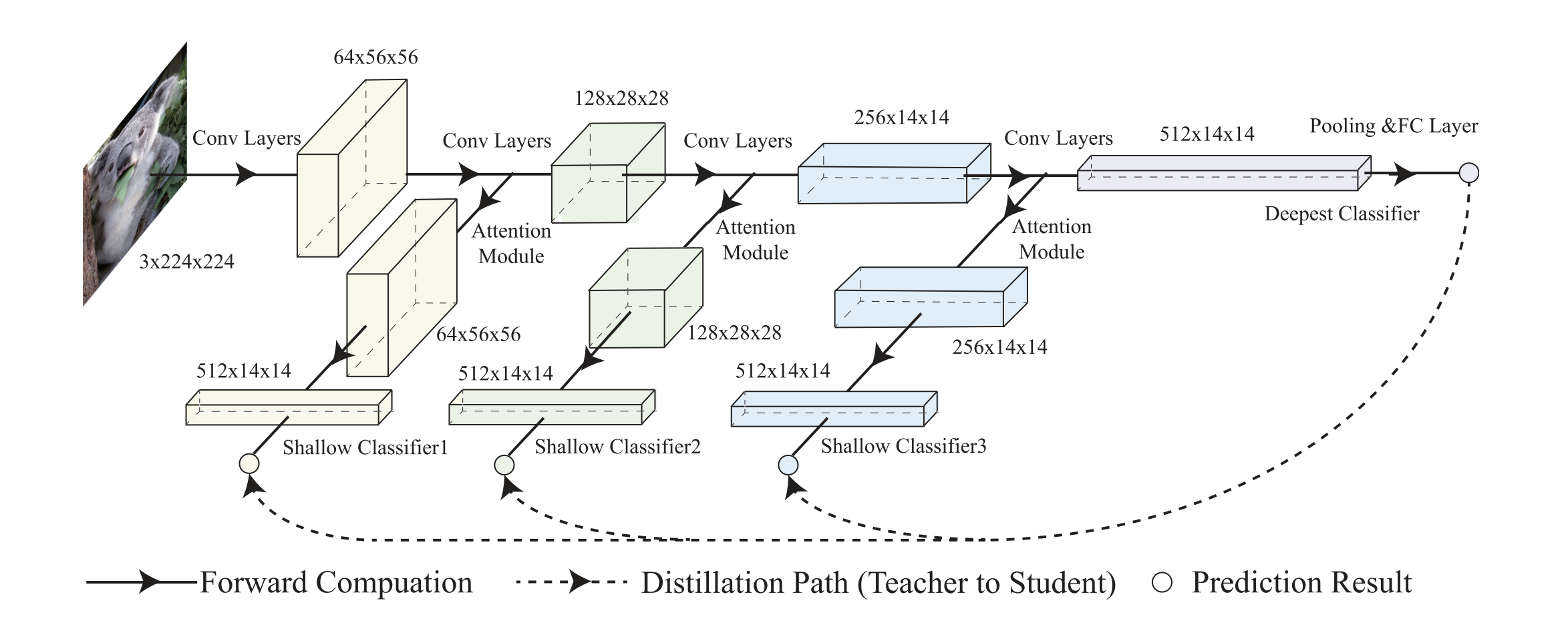 Distillation — Intel® Neural Compressor 2.2 documentation