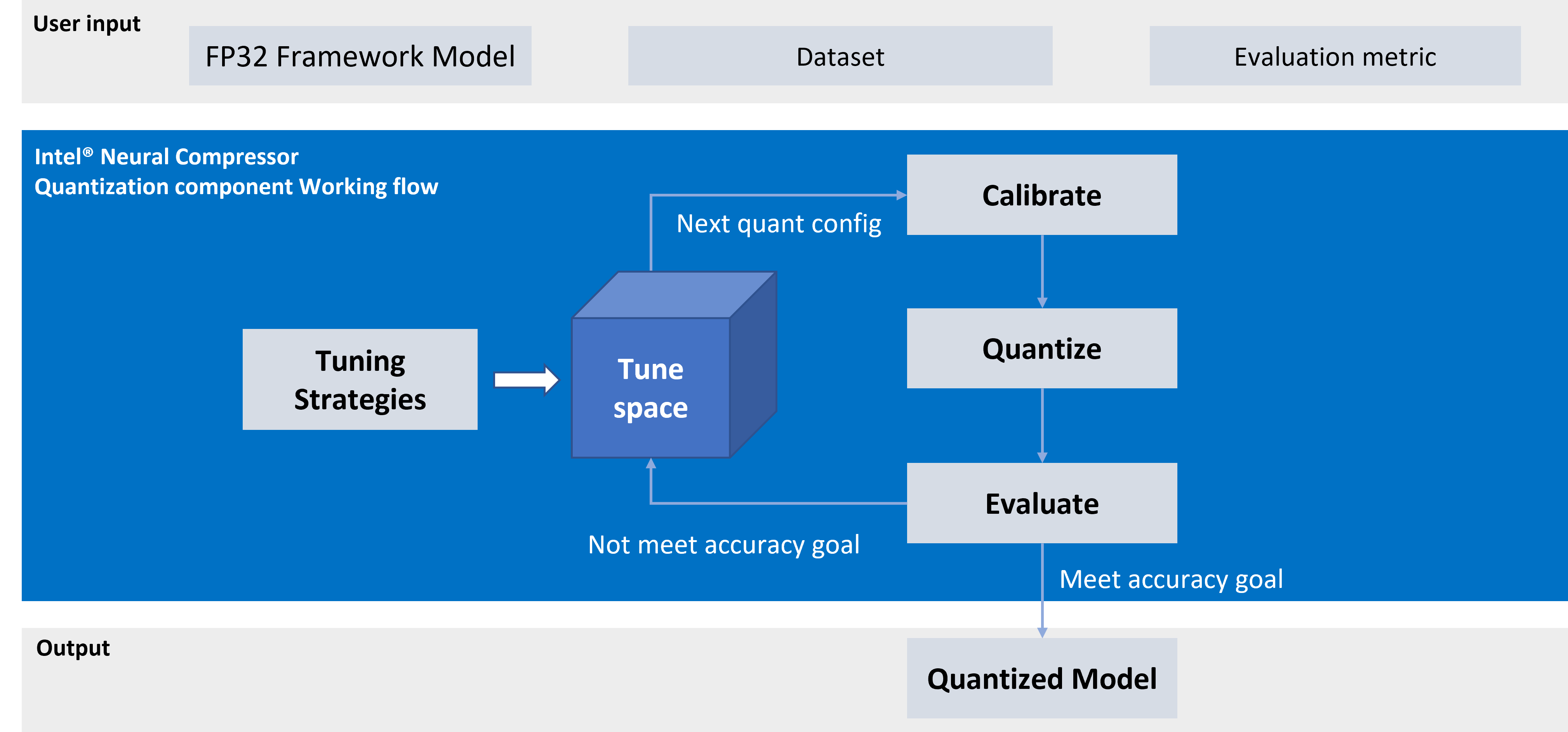 Design — Intel® Neural Compressor 2.5 documentation