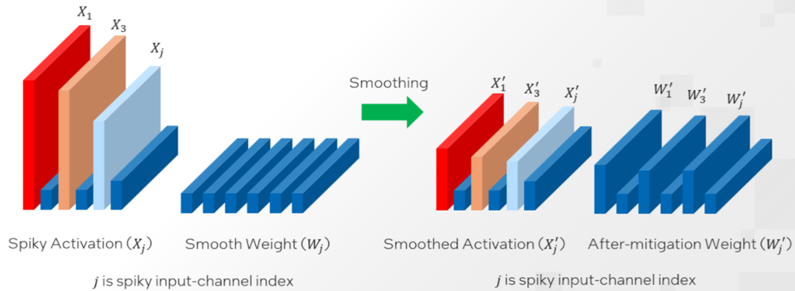 Smooth Quant — Intel® Neural Compressor 2.6 documentation