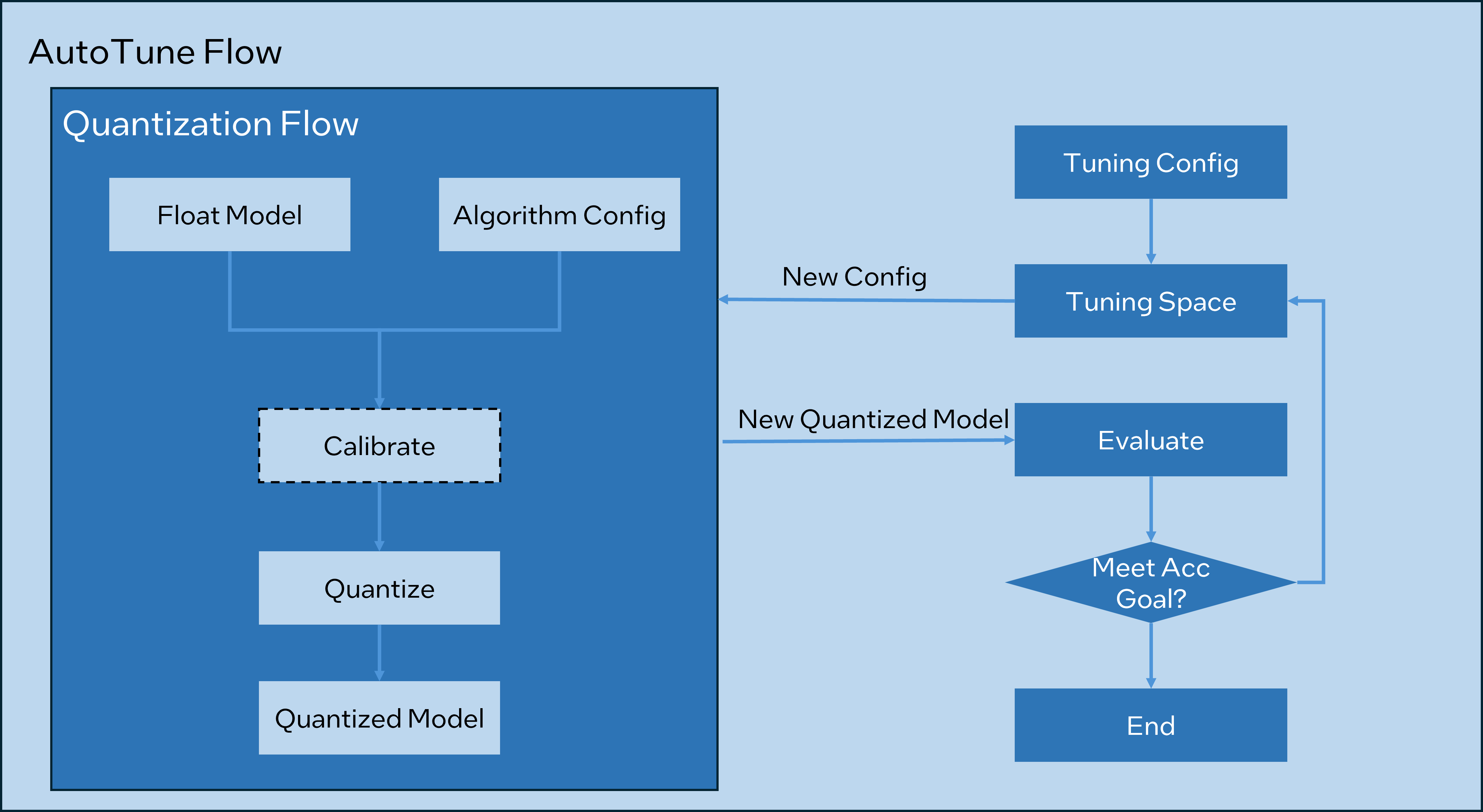 Quantization — Intel® Neural Compressor 3.2 documentation